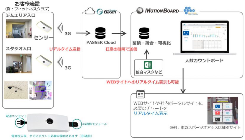 人数カウント・混雑状況可視化サービス | BeesConnect（ビーズコネクト）