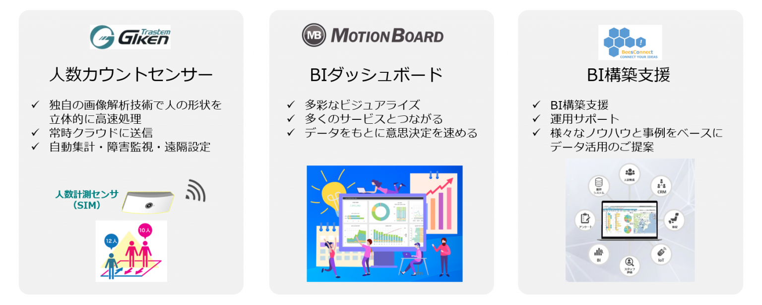 人数カウント・混雑状況可視化サービス | BeesConnect（ビーズコネクト）